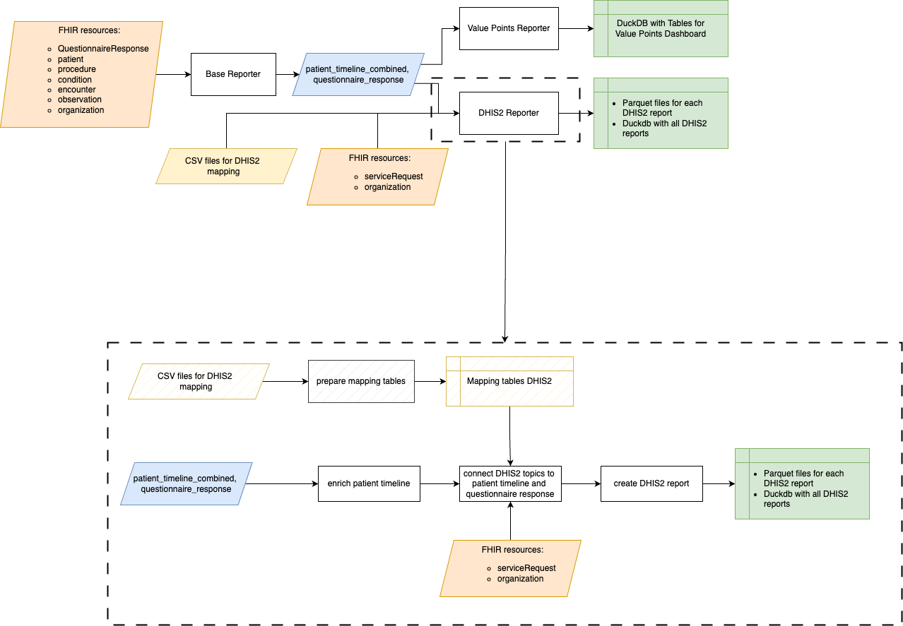6 DHIS2 – Towards a health data commons in LMICs
