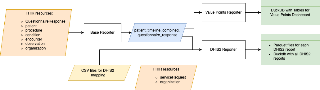5 FHIR-based reporting – Towards a health data commons in LMICs